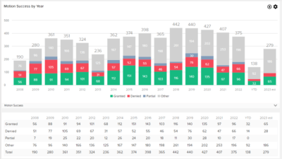 Motion Success by Year – Help Center